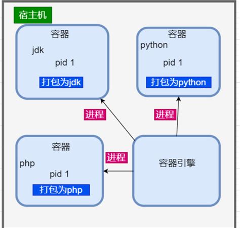 docker基本管理和安装 docker安装和管理 csdn博客
