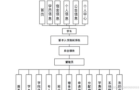 Javauni App基于微信小程序的学院新生入学登记系统的设计与实现源码论文部署讲解等微信小程序学院 Csdn博客