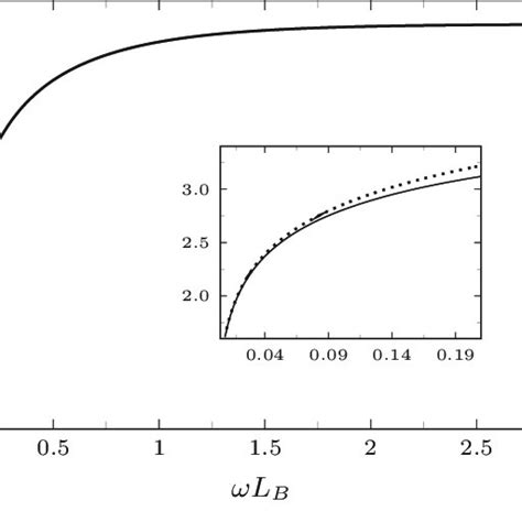 Bulk Interval Rényi Entropy S N B In The Large System Limit 69 As Download Scientific