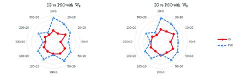 8 The Average Rpd Values Obtained By Using The Pso And Ig Algorithms Download Scientific