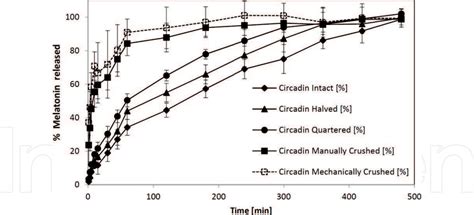 Figure 1 From The Release Kinetics Of Melatonin From Innovative Dosage