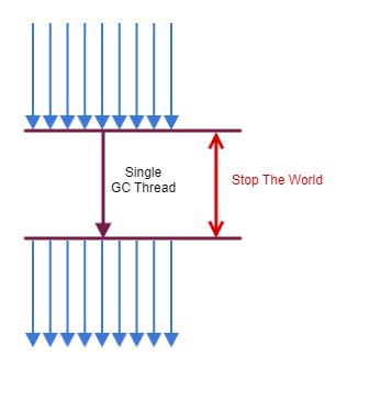 Java Gc Garbage Collection