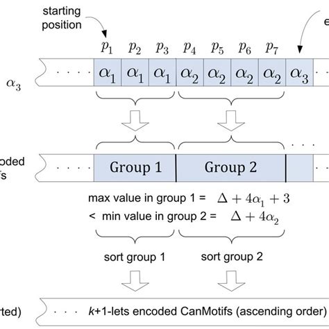 a linear algorithm to generate a sorted list of encoded lets canmotifs