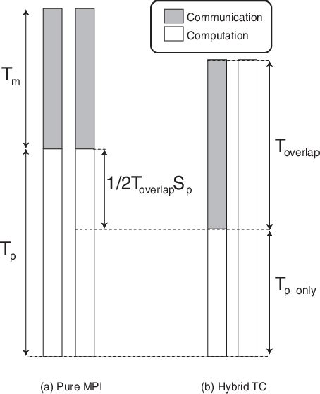 Pure Mpi And Hybrid Tc Comparision For A Dual Processor Smp Node
