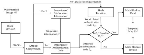 High Precision Authentication Scheme Based On Matrix Encoding For Ambtc