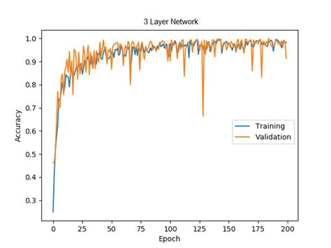 3 Layer Network Accuracy Per Epoch During Training Download Scientific Diagram