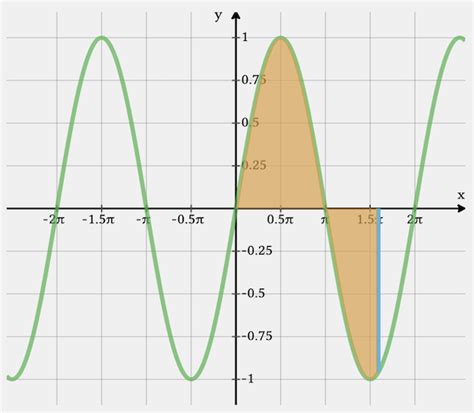 Switching Limits Of Integration