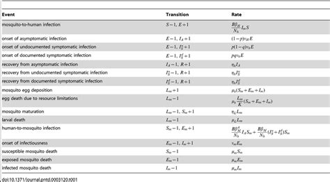 Events And Rates In The Stochastic Model Download Table
