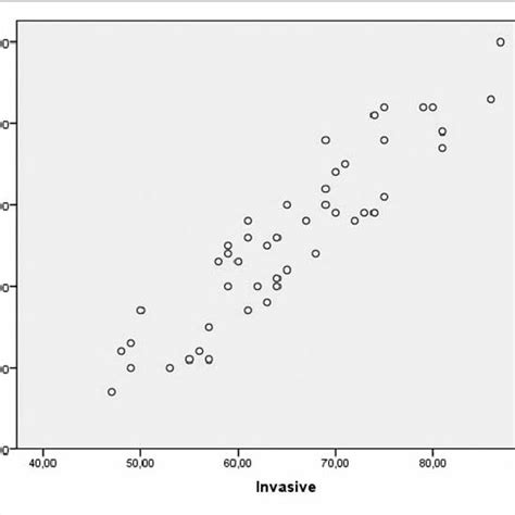 correlation of invasive and noninvasive cpp values n 47 r 0 920 p
