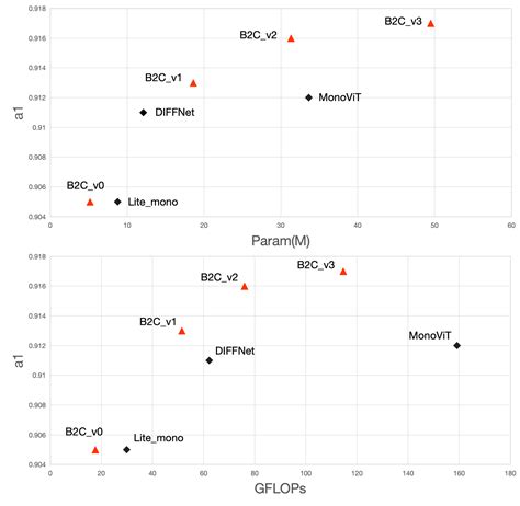 Back To The Color Learning Depth To Specific Color Transformation For