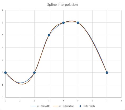 Scipy Functions With Excel And Pyxll 2 Interpolation Newton Excel