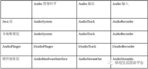 android audio音频系统之深入浅出 csdn博客