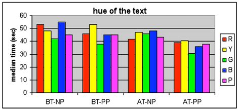 median execution times for colored text on low chromatic background
