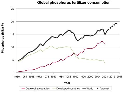 Phosphorus Fertilizer Production
