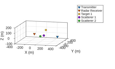 passive bistatic radar localization using ofdm communication signals