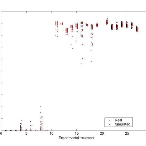 comparison between real black and simulated red index data