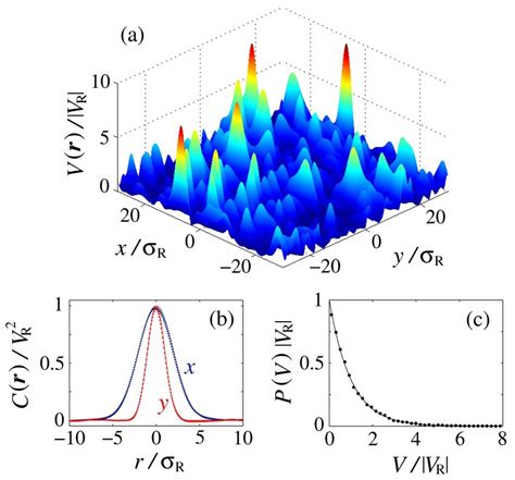 Color Online A Example Of Anisotropic Speckle Potential Used In The