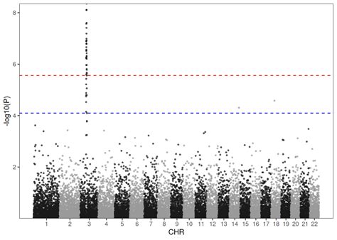 Manhattan Plot A Biomedical Visualization Atlas