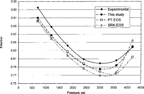 Measured And Predicted Compressibility Factor For Highly Sour Gas