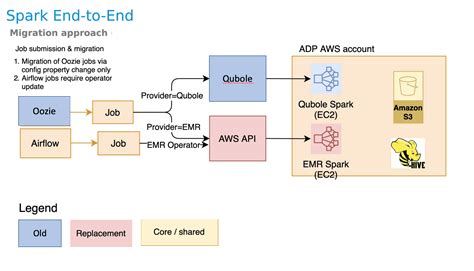 Autodesk Builds Reliable Cost Effective Big Data Analytics With Amazon