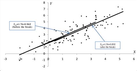 1 regression of y on x download scientific diagram