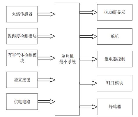 基于单片机的智能粮仓系统 电子校园网