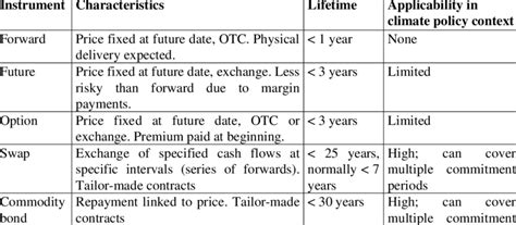Financial Derivatives For Price Hedging Download Table