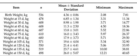 Table 1 From Comparison Of Nonlinear Growth Models To Estimate Growth