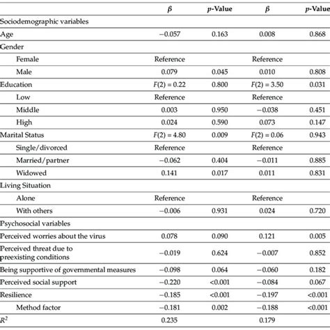 Multivariate Regression Model Predicting Depression And Anxiety Download Scientific Diagram