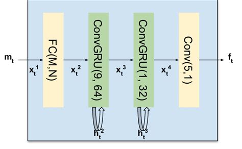 Proposed Recurrent Neural Network For Single Pixel Video Download