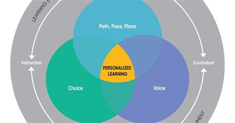 a principal s reflections personalized learning in action