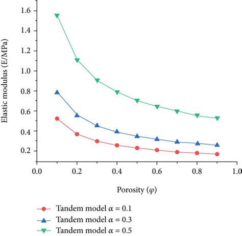 Relationship Of Elastic Modulus E And Porosity ϕ In Simple Weighted Download Scientific Diagram
