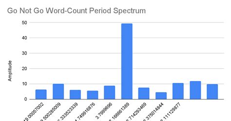 Fourier Transform Applications In Literary Analysis ~ Data On