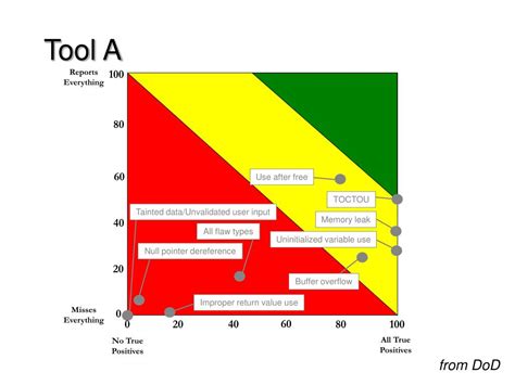 Ppt Evaluating Static Analysis Tools Powerpoint Presentation Free Download Id 780895