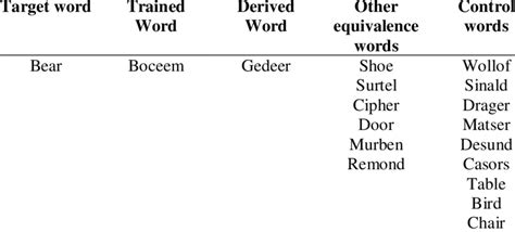The Target Trained Derived Other Equivalence And Control Stimuli