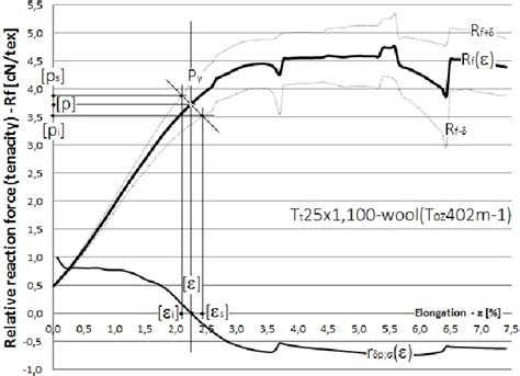 Determination Of The Yield Point Download Scientific Diagram