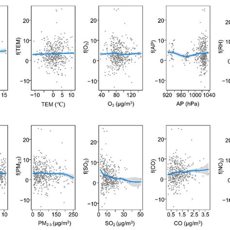 Exposure Response Curves Among Meteorological Variables Air Pollution