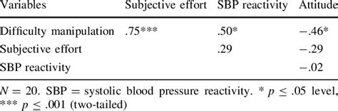Zero Order Correlations Between The Difficulty Manipulation Subjective Download Table