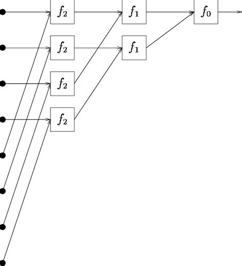 2 Adaptive Network For Calculating Translation Invariant Features For