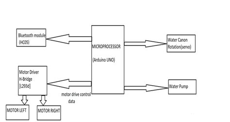 Rc Fire Fighting Vehiclearduino App Dev Pcb Design By Syed