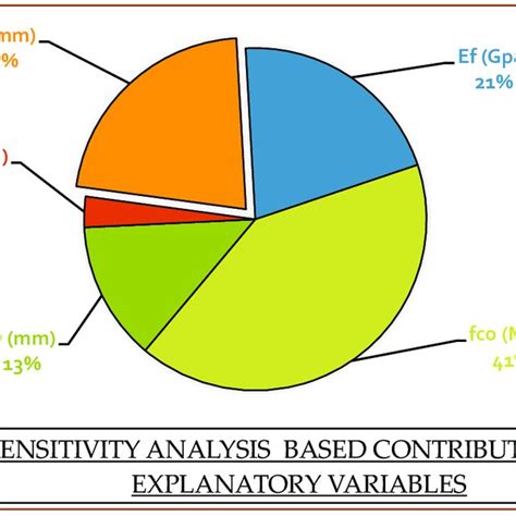 Parametric Analysis Of Input Variables Download Scientific Diagram