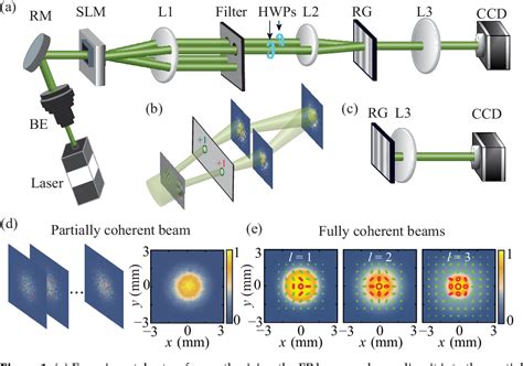 Figure 1 From Synthesis Of Robust Full Poincaré Polarization States Via Spatial Coherence