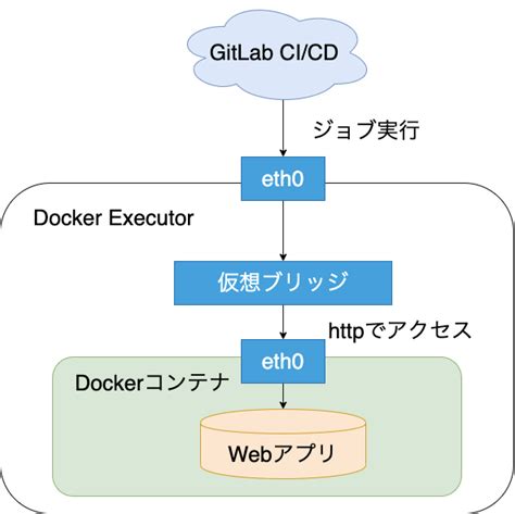 Docker In Dockerを利用してciを構築してみた Gitlab Qiita