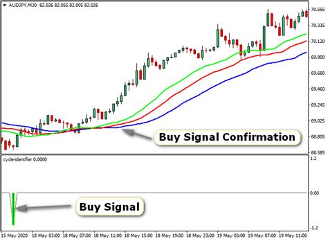 Cycle Identifier Metatrader Forex Momentum Indicator