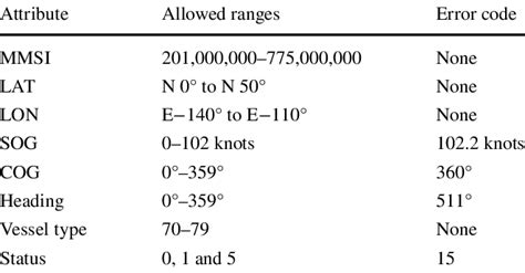 Value Ranges And Error Codes Of The Relevant Attributes Download