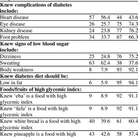 Knowledge On Dietary Recommendation N101 Download Scientific Diagram