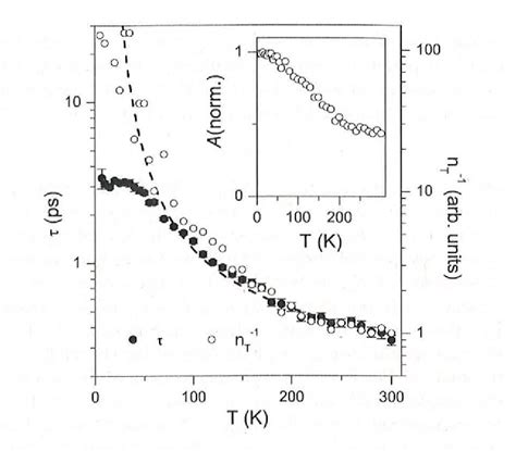 Figure 2 From Hot Electron Relaxation In The Heavy Fermion Yb1−xluxal3 Compound Using