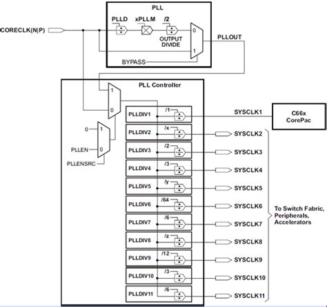 简简单单学ti 多核dsp（2）：tms320c6678的时钟配置c6678时钟架构 Csdn博客