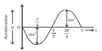 Simple Harmonic Motion S H M And Its Equation
