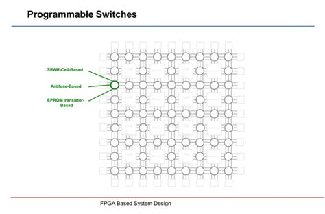 FPGA Architectures Pdf Operating Systems Computer Software And Applications